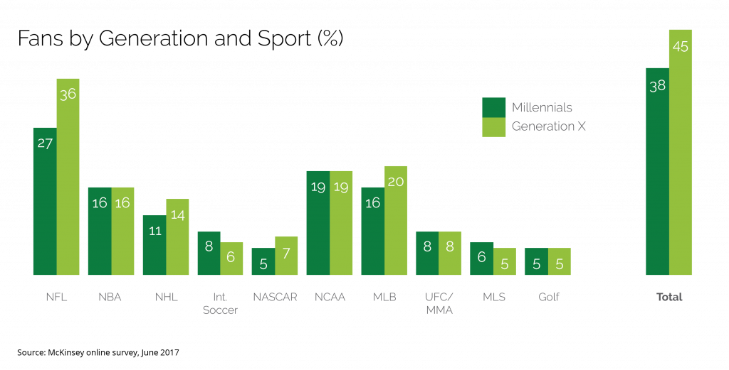 Why Is Game Attendance Declining When Fans Are Becoming Super Fans?